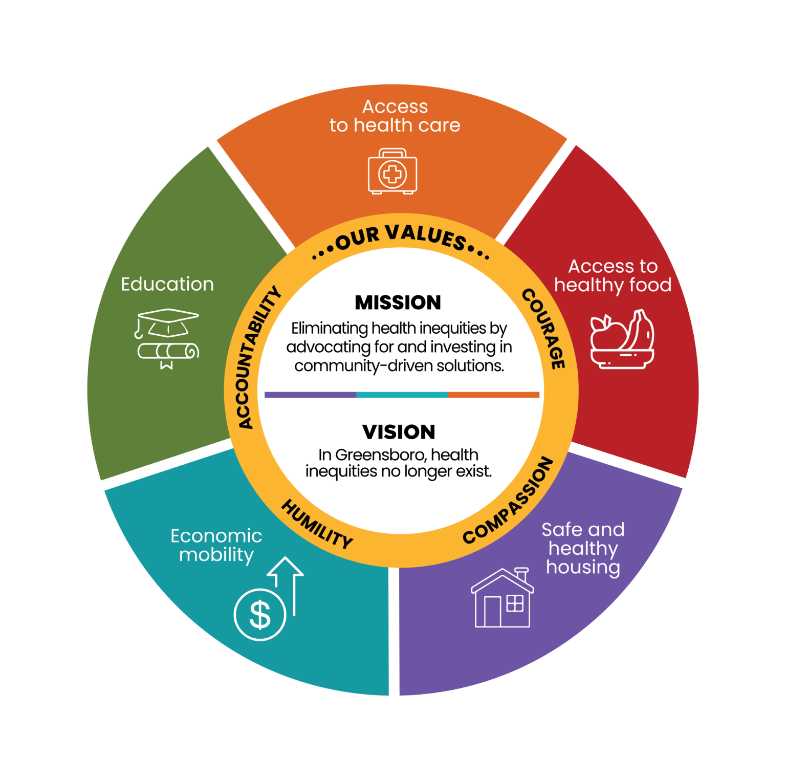 Our Focus - Cone Health Foundation